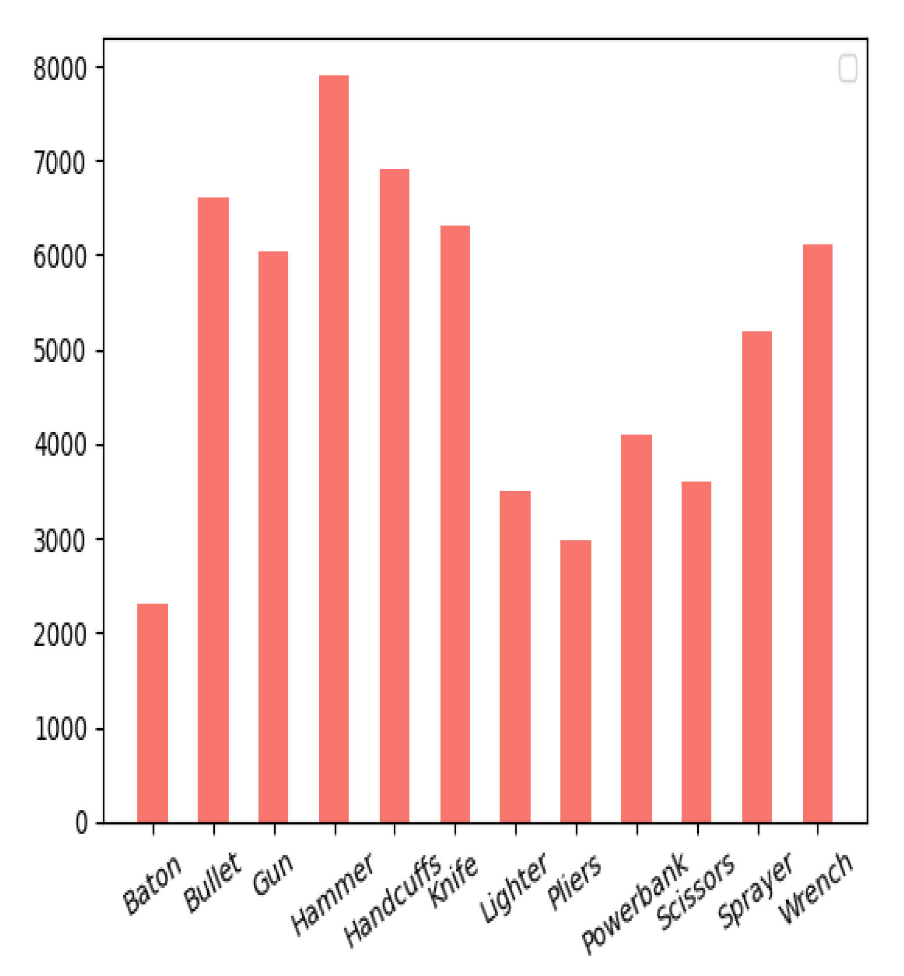 YOLO-CID: Improved YOLOv7 for X-ray Contraband Image Detection