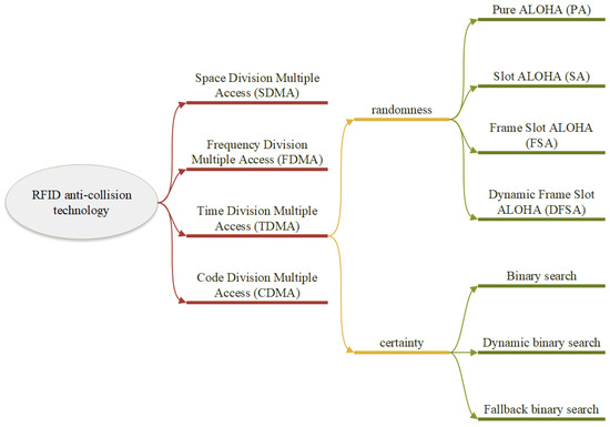 A Review of Tags Anti-Collision Identification Methods Used in RFID Technology