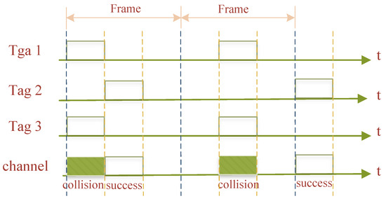 A Review of Tags Anti-Collision Identification Methods Used in RFID ...