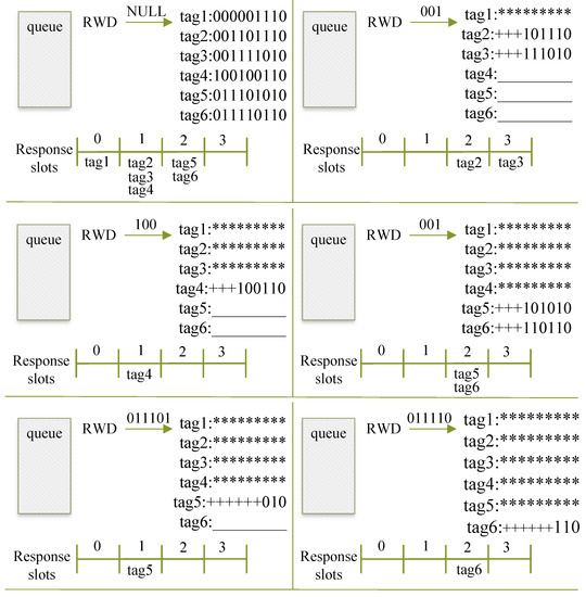 A Review of Tags Anti-Collision Identification Methods Used in RFID Technology