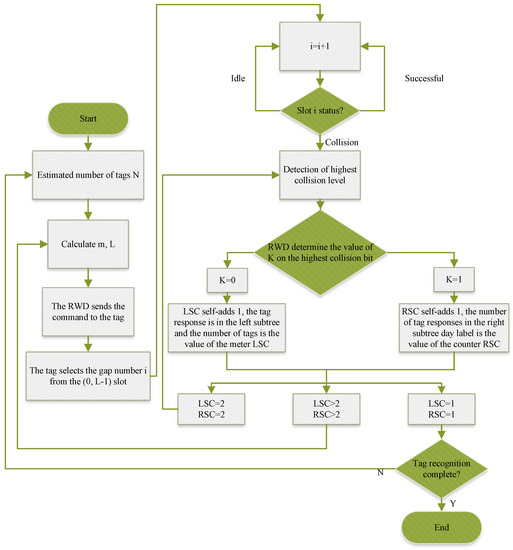 A Review of Tags Anti-Collision Identification Methods Used in RFID ...