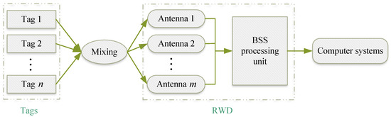 A Review of Tags Anti-Collision Identification Methods Used in RFID Technology