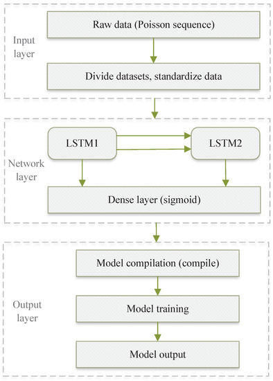 A Review of Tags Anti-Collision Identification Methods Used in RFID Technology