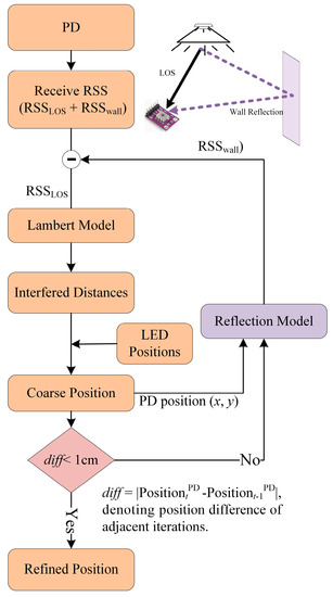 Electronics | Free Full-Text | Diffuse Reflection Effects in Visible Light Positioning: Analysis ...