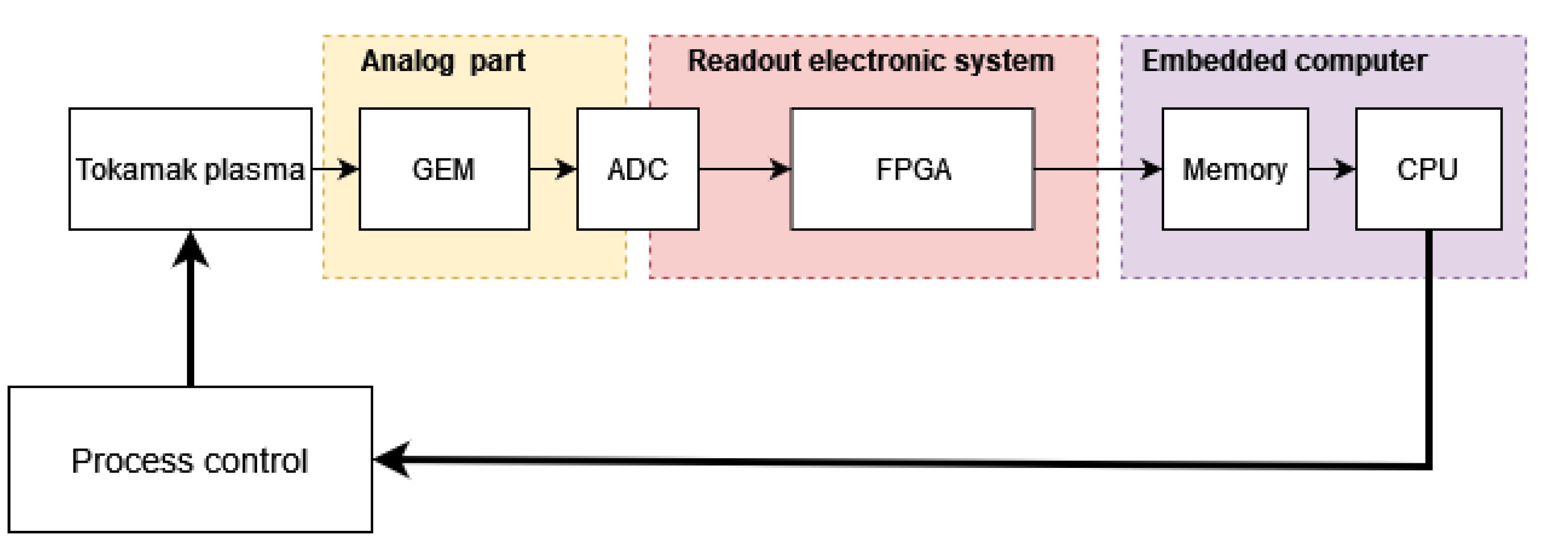 High-Performance FPGA Streaming Data Concentrator for GEM Electronic Measurement System for WEST ...