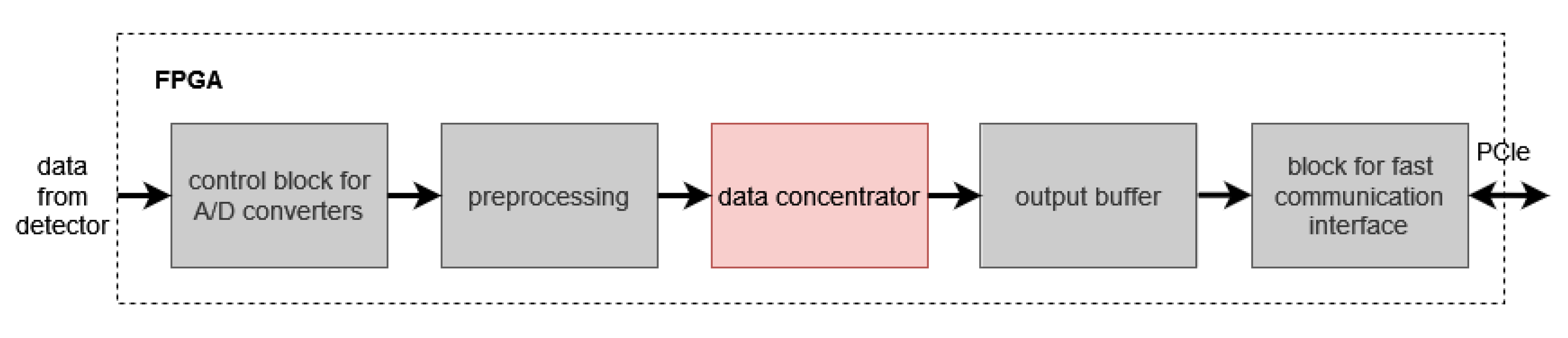 High-Performance FPGA Streaming Data Concentrator for GEM Electronic Measurement System for WEST ...