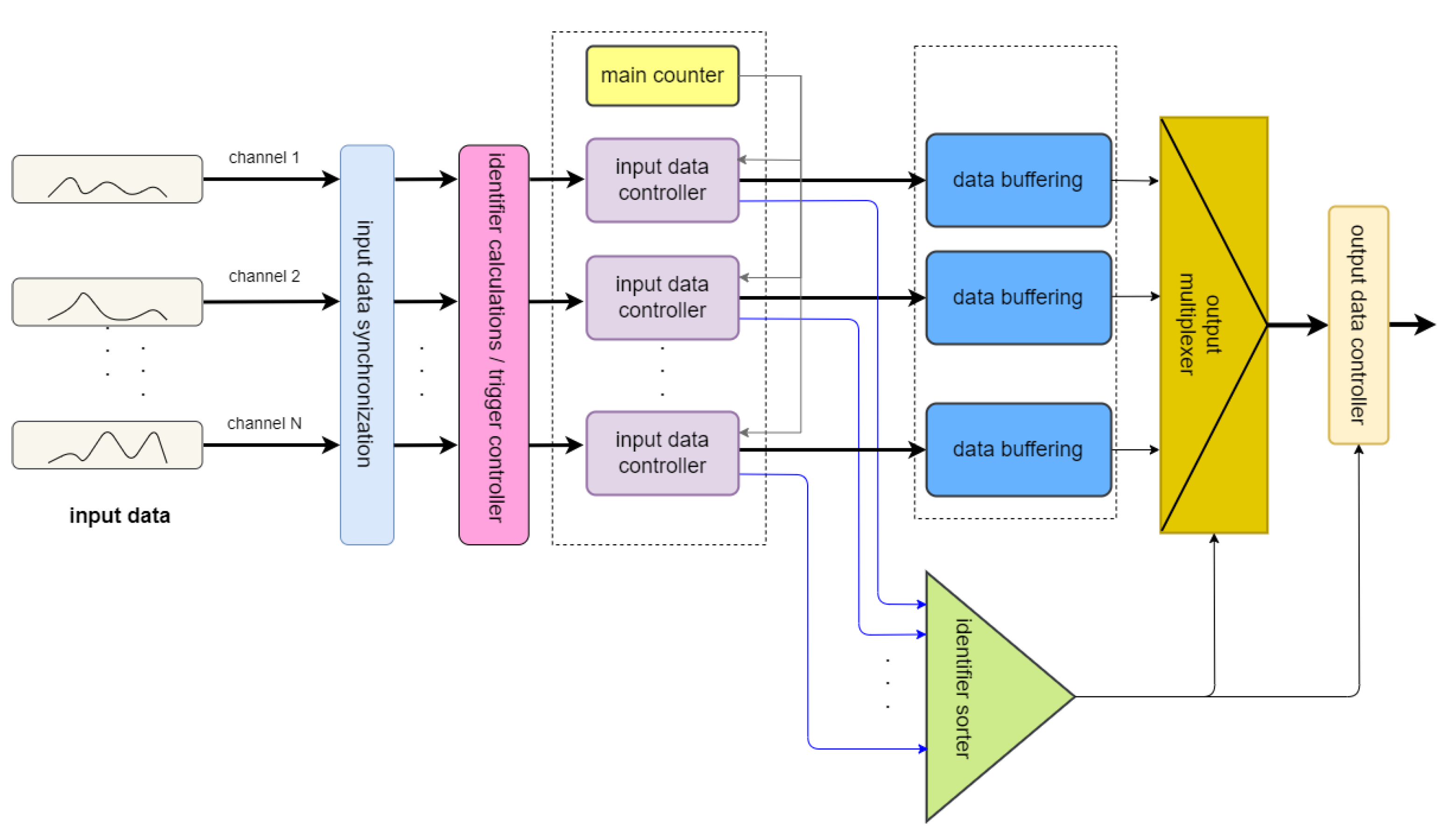 High-Performance FPGA Streaming Data Concentrator for GEM Electronic ...