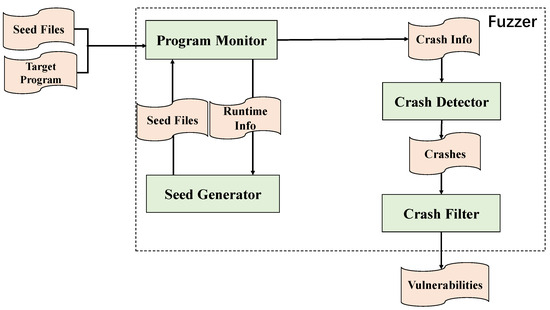 Electronics | Free Full-Text | RegFuzz: A Linear Regression-Based Approach for Seed Scheduling ...