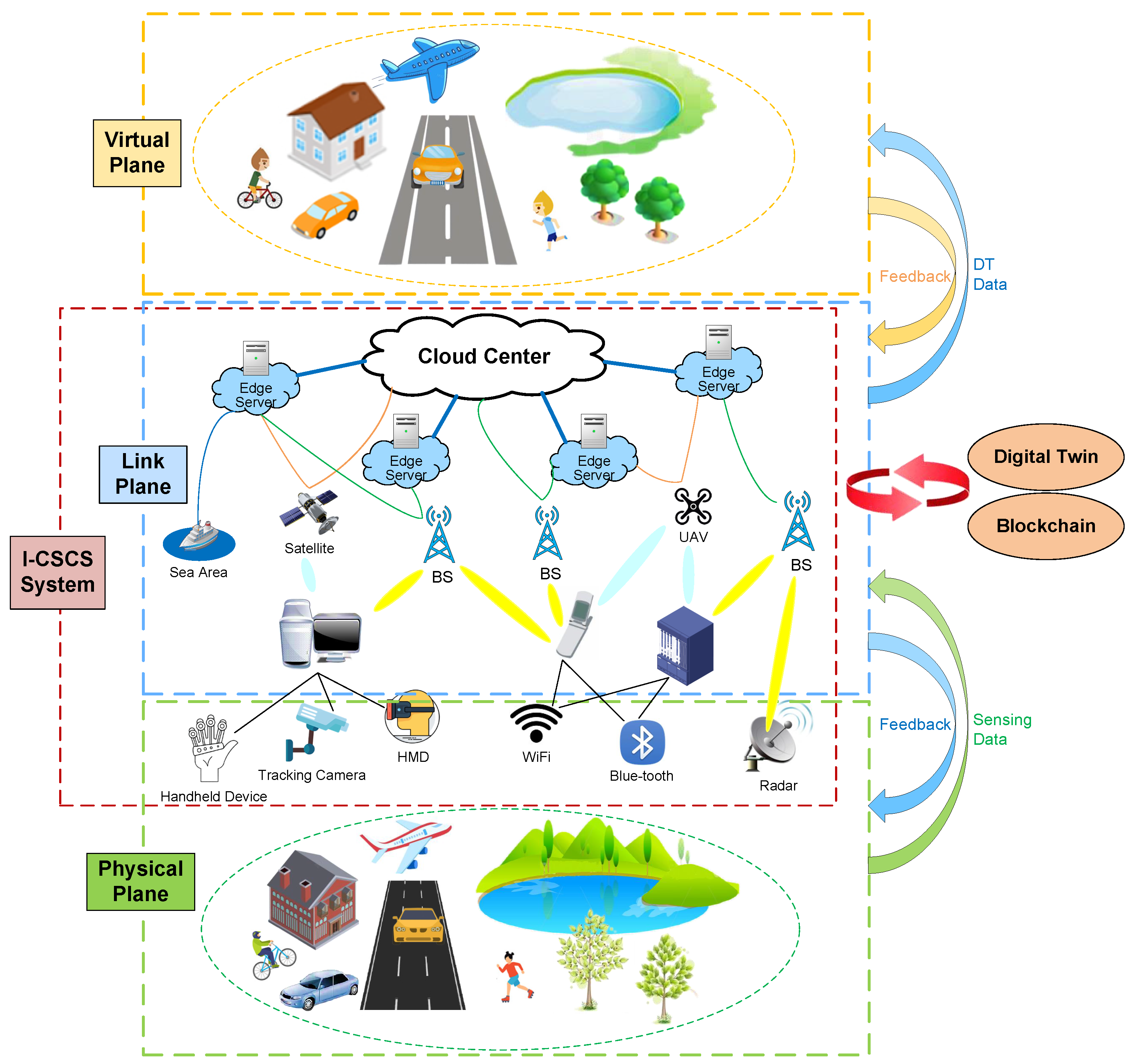 Overview of the Integration of Communications, Sensing, Computing, and Storage as Enabling ...