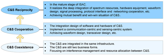 Overview of the Integration of Communications, Sensing, Computing, and ...