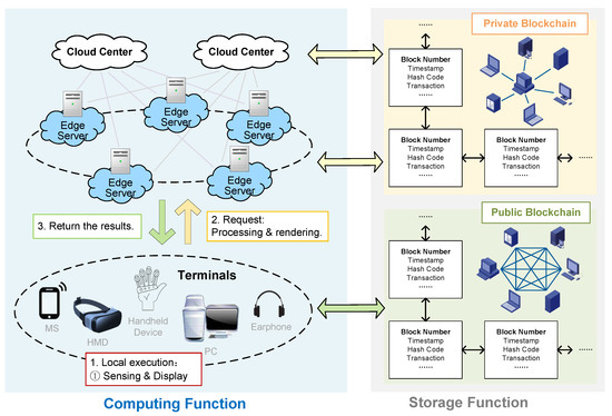 Overview of the Integration of Communications, Sensing, Computing, and ...