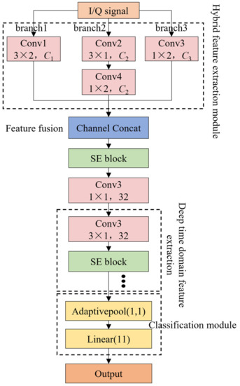 Electronics Free Full Text An Efficient And Lightweight Model For Automatic Modulation