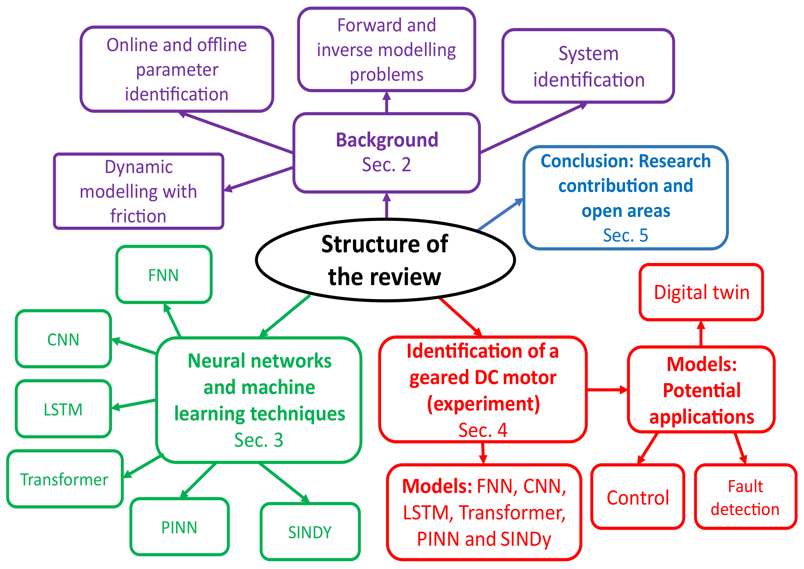 Time-Series Machine Learning Techniques for Modeling and Identification ...