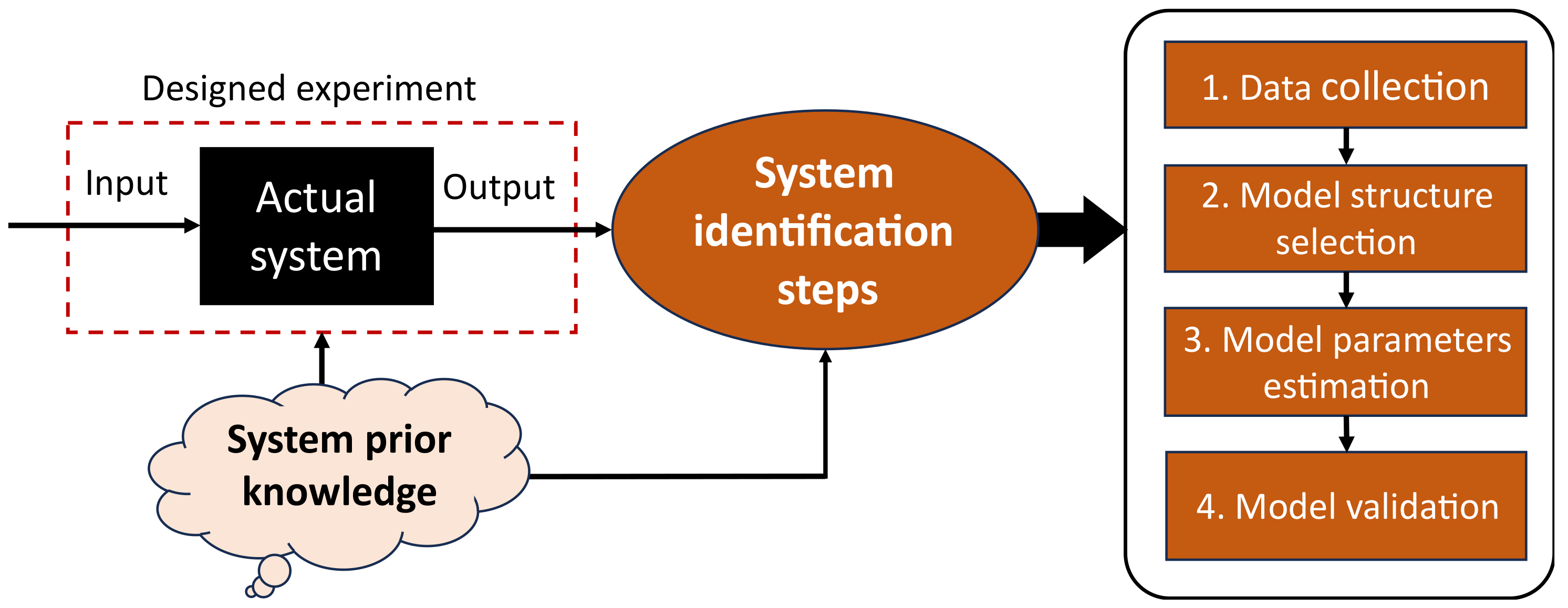 Time-Series Machine Learning Techniques for Modeling and Identification ...