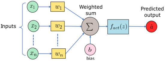 Time-Series Machine Learning Techniques for Modeling and Identification ...