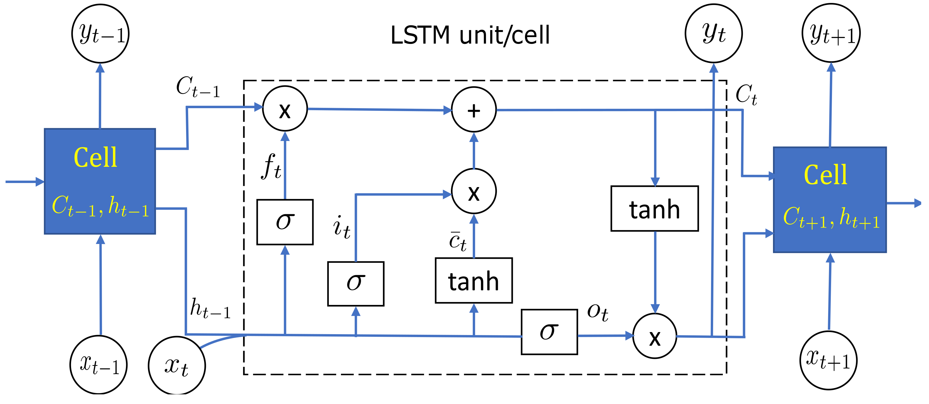 Time-Series Machine Learning Techniques for Modeling and Identification ...