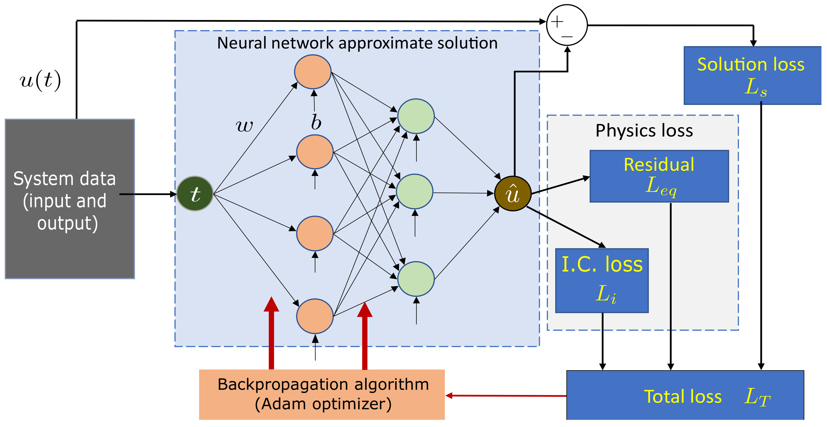 Time-Series Machine Learning Techniques for Modeling and Identification ...