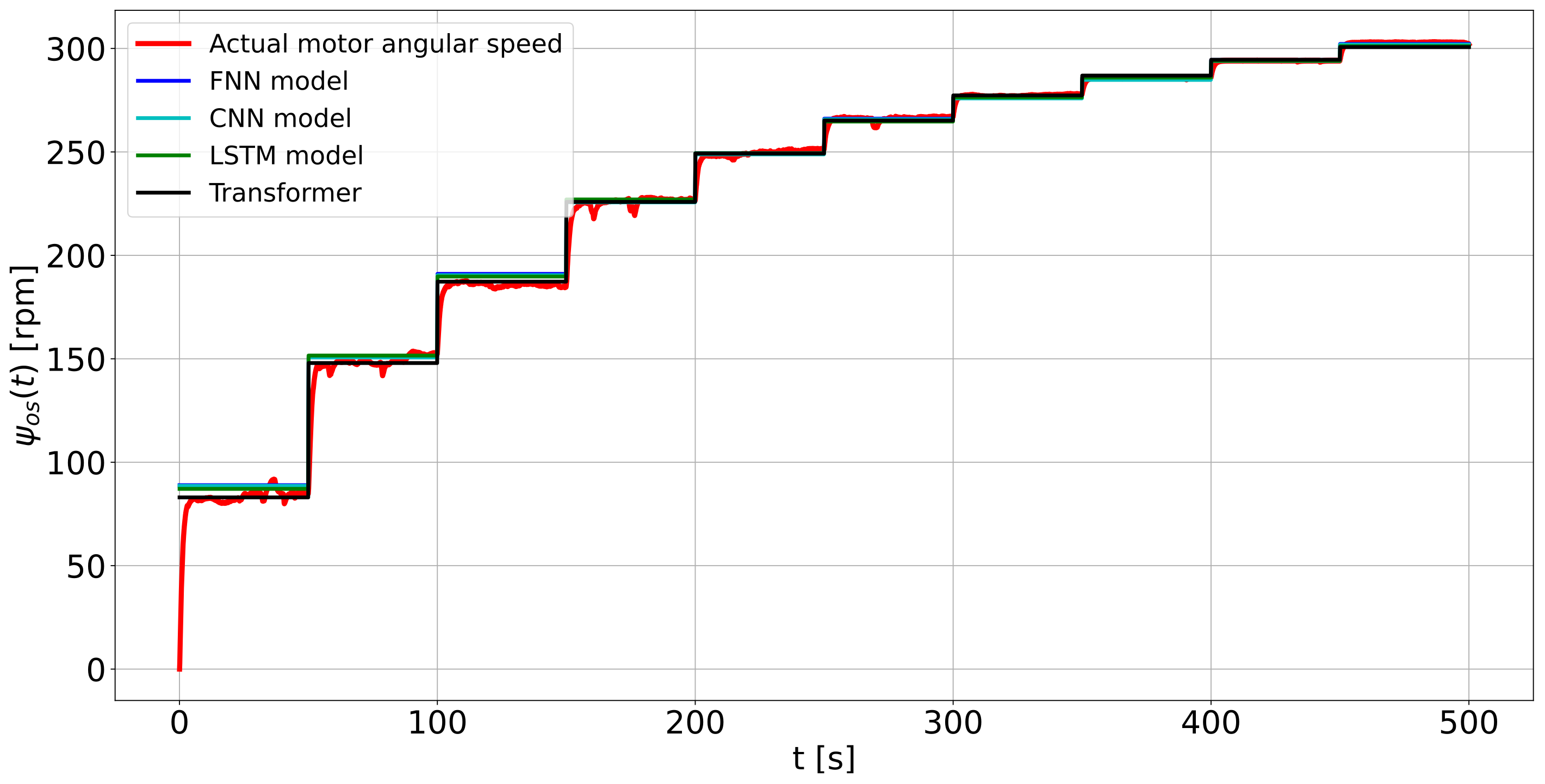 Time-Series Machine Learning Techniques for Modeling and Identification ...