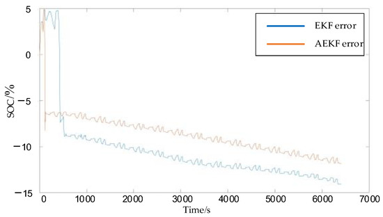 Electronics | Free Full-Text | Research on a High-Precision State-of-Charge Estimation Method ...