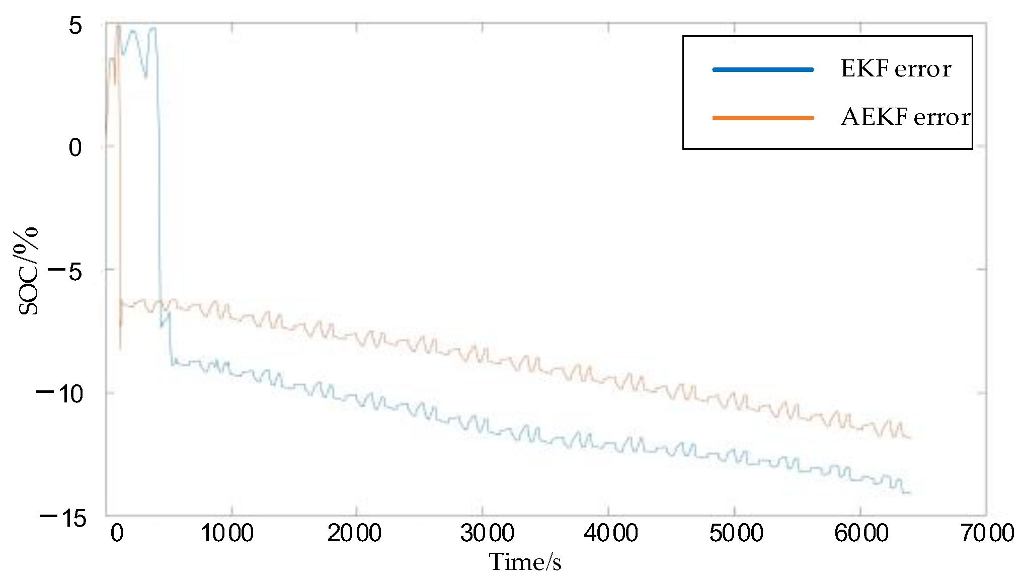 Electronics | Free Full-Text | Research on a High-Precision State-of-Charge Estimation Method ...