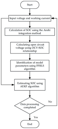Electronics | Free Full-Text | Research on a High-Precision State-of-Charge Estimation Method ...