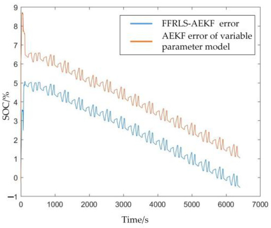 Electronics | Free Full-Text | Research on a High-Precision State-of-Charge Estimation Method ...
