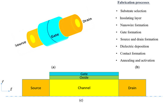 Investigation of Trap Density Effect in Gate-All-Around Field Effect ...