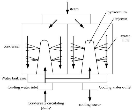 Design of a Low Power Condenser for Underwater Ships