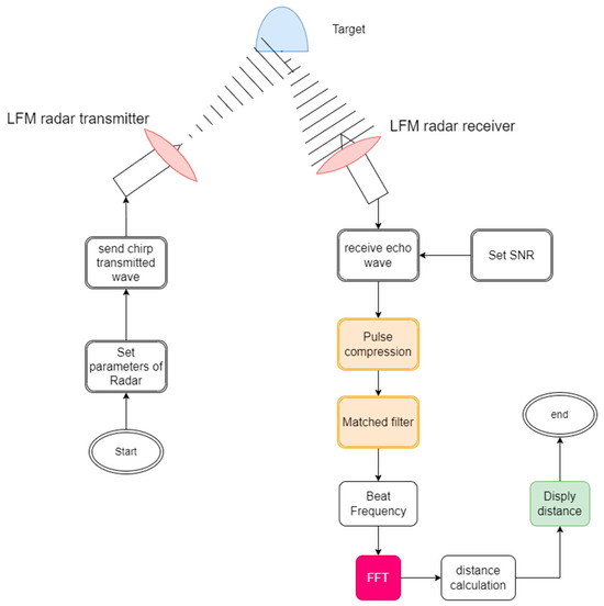 Simulation and Implementation of Signal Processing for LFM Radar Using ...