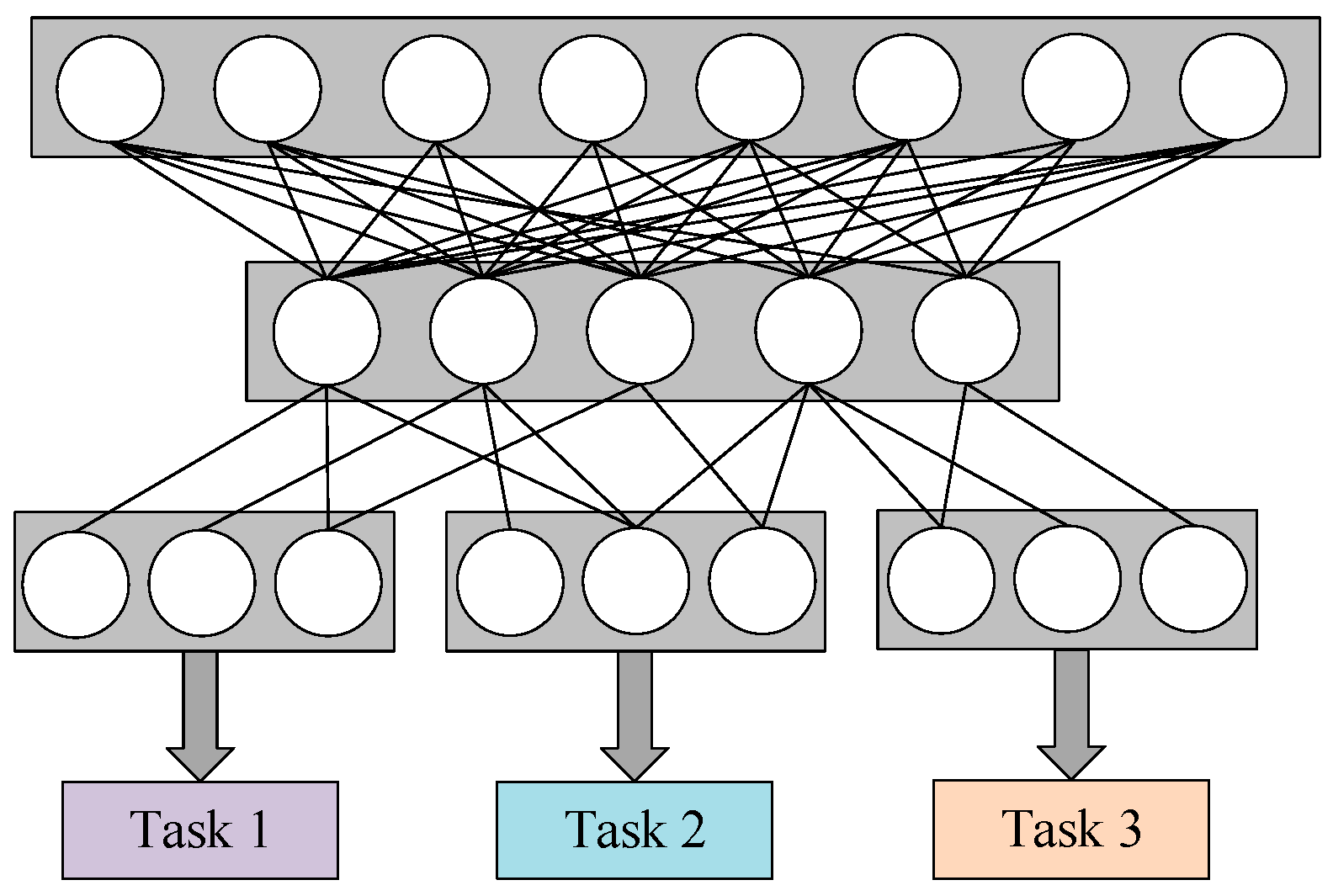 Wind Power Group Prediction Model Based on Multi-Task Learning