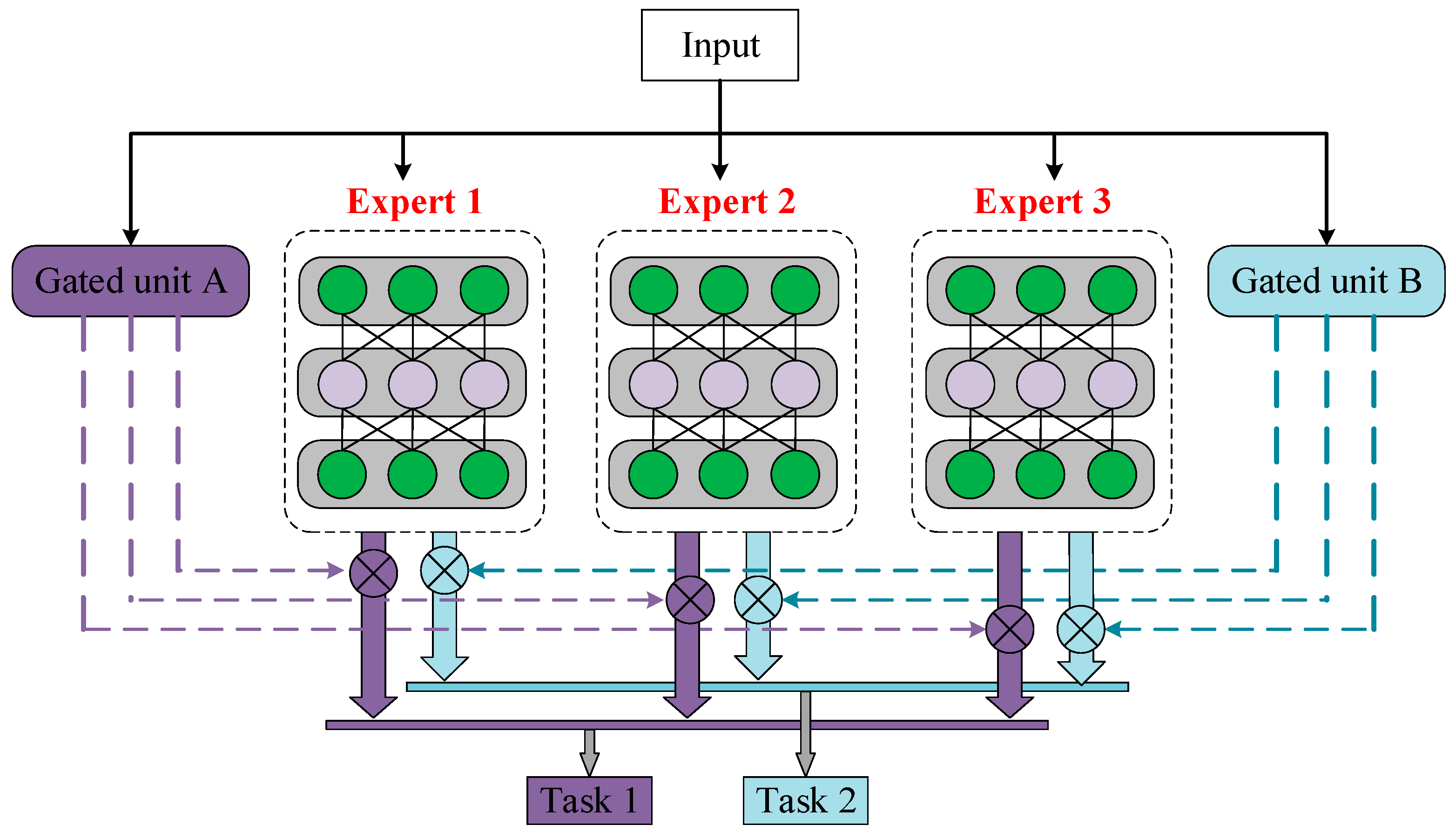 Wind Power Group Prediction Model Based on Multi-Task Learning