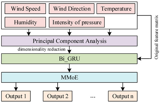 Wind Power Group Prediction Model Based on Multi-Task Learning
