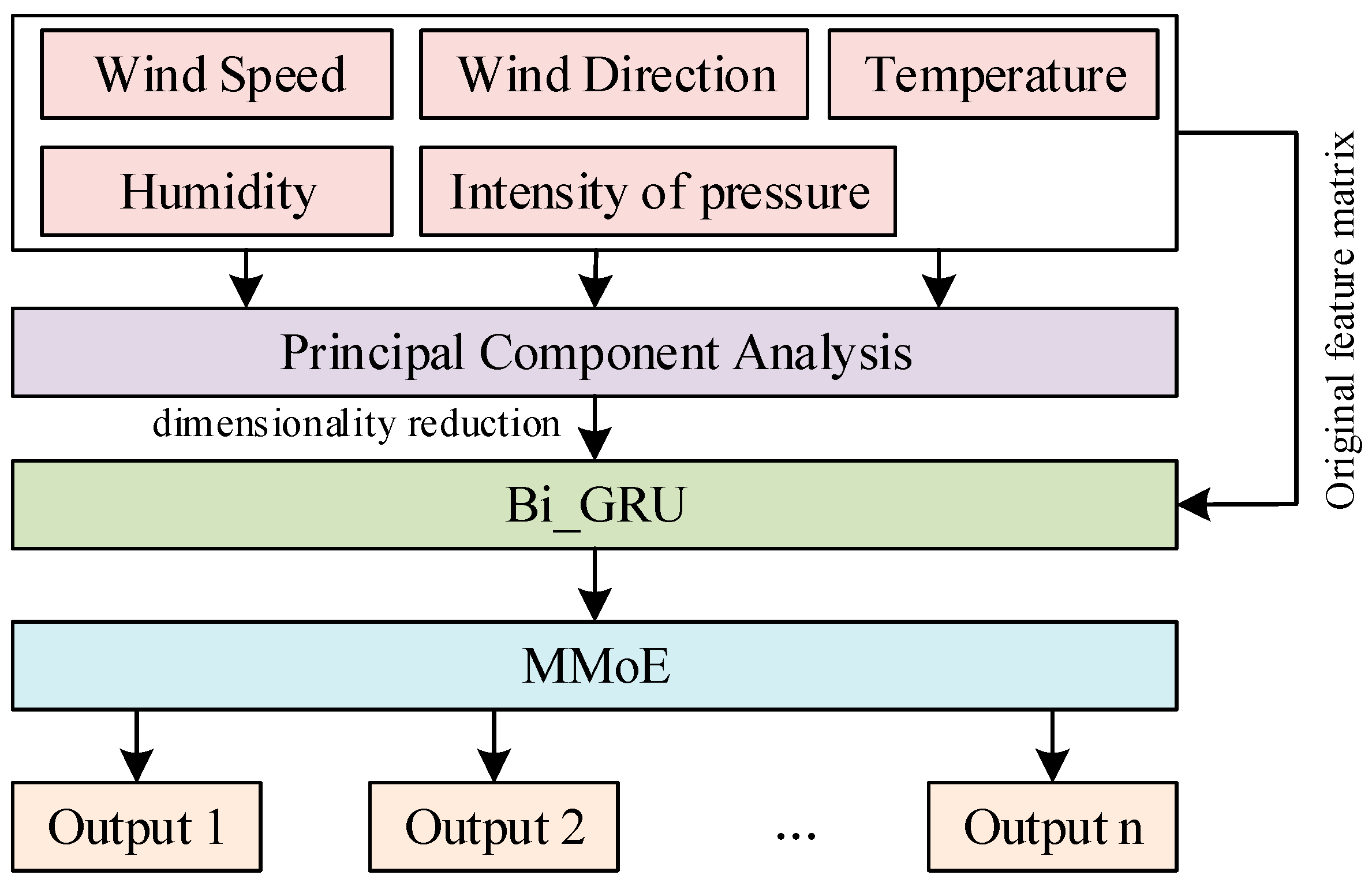 Wind Power Group Prediction Model Based on Multi-Task Learning