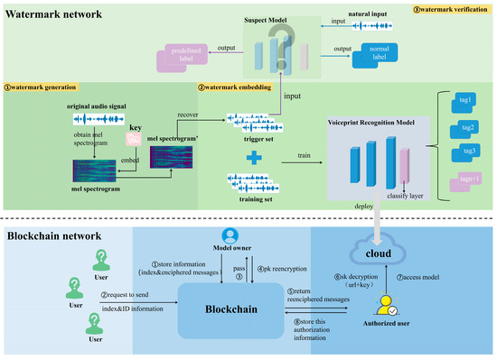 Black-Box Watermarking and Blockchain for IP Protection of Voiceprint Recognition Model