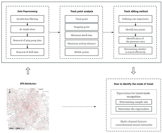A Method of User Travel Mode Recognition Based on Convolutional Neural Network and Cell Phone ...