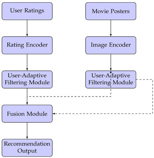 A Multimodal User-Adaptive Recommender System