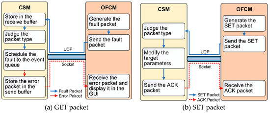 Co-Simulation Platform with Hardware-in-the-Loop Using RTDS and EXata ...
