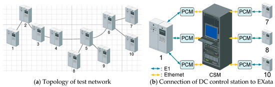 Co-Simulation Platform with Hardware-in-the-Loop Using RTDS and EXata ...
