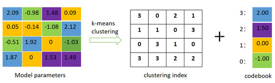 Adaptive Quantization Mechanism for Federated Learning Models Based on DAG Blockchain