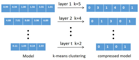 Adaptive Quantization Mechanism for Federated Learning Models Based on DAG Blockchain