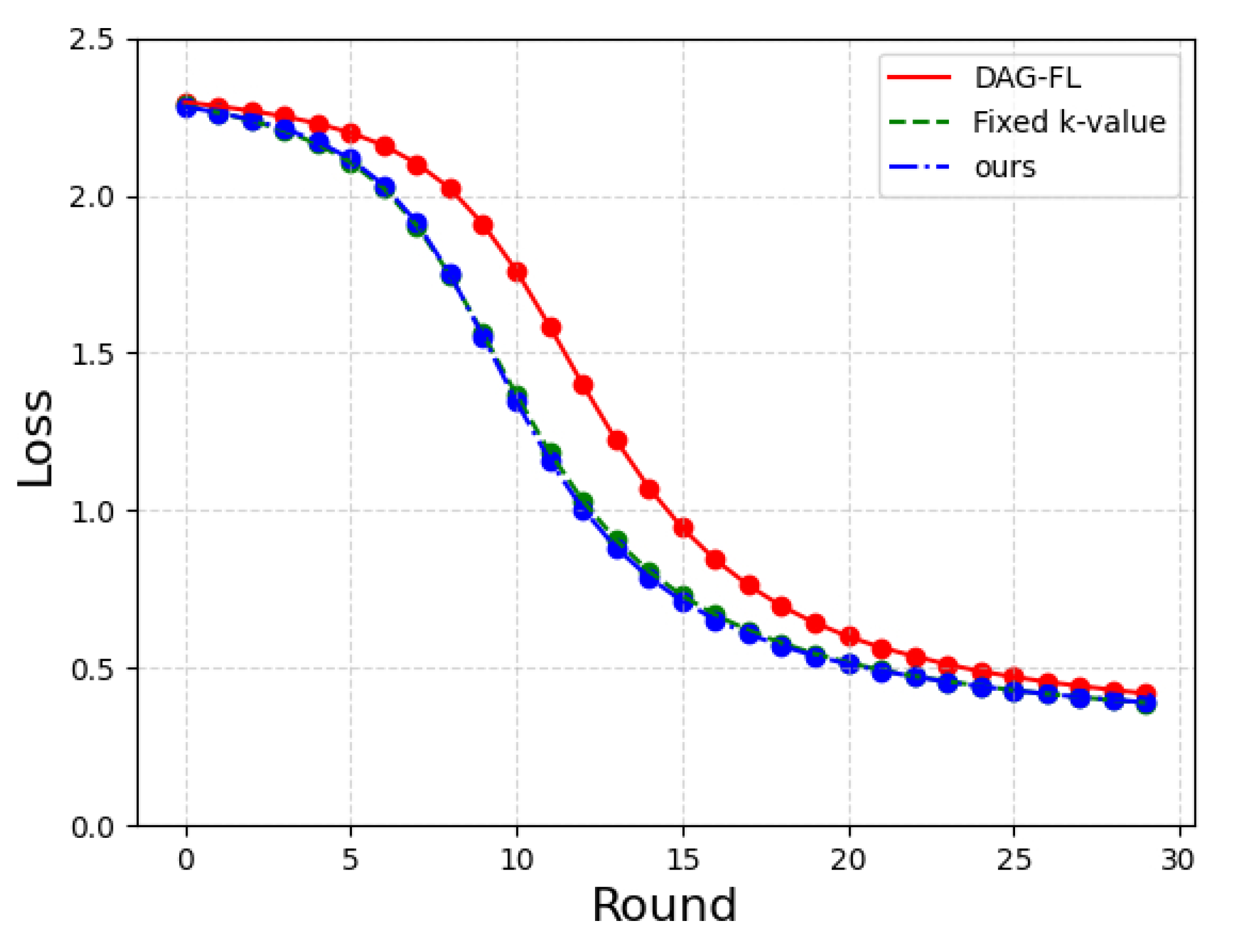 Adaptive Quantization Mechanism for Federated Learning Models Based on DAG Blockchain