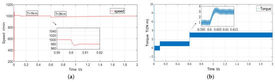 Sensorless Control Method for SPMSMs Based on Improved Sliding Mode Reaching Rate