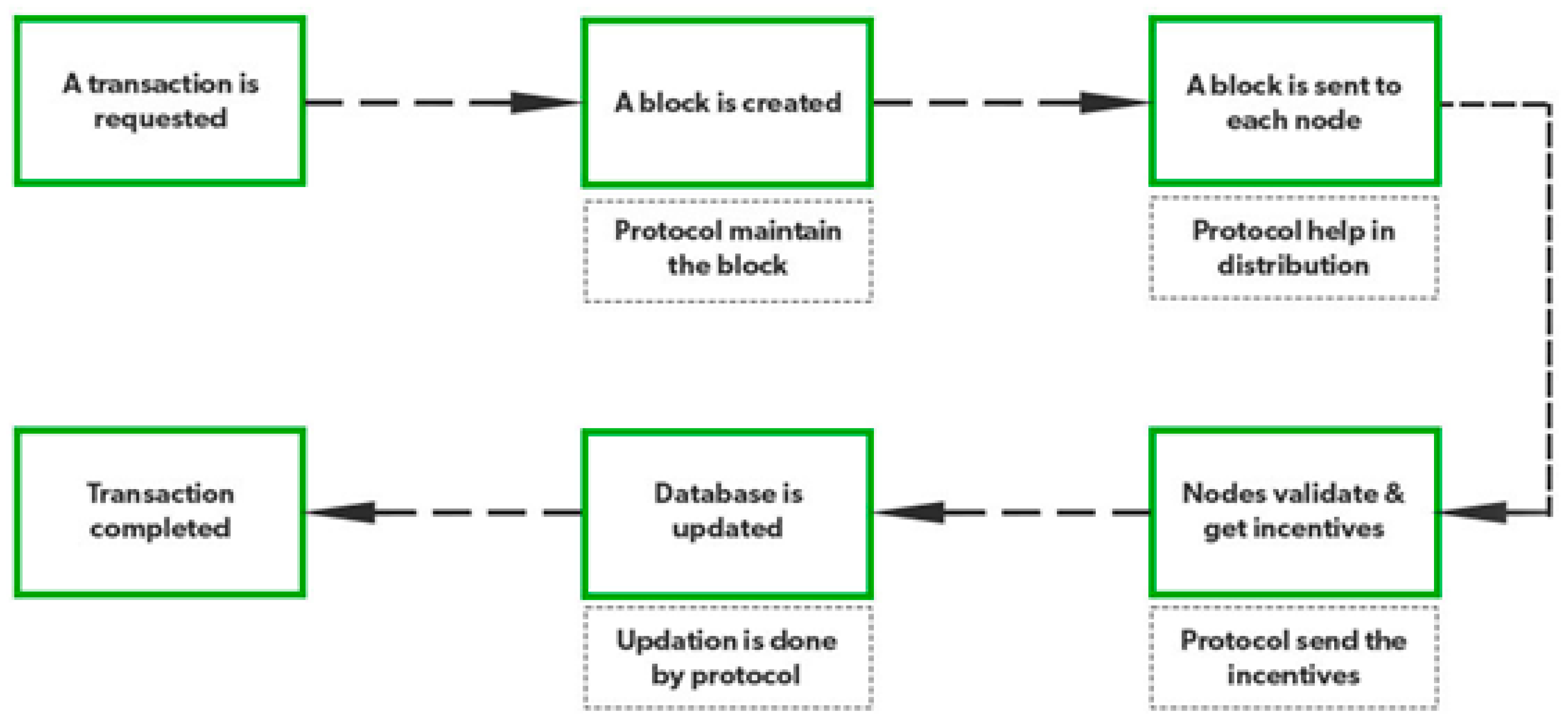 Enabling a Secure IoT Environment Using a Blockchain-Based Local-Global Consensus Manager