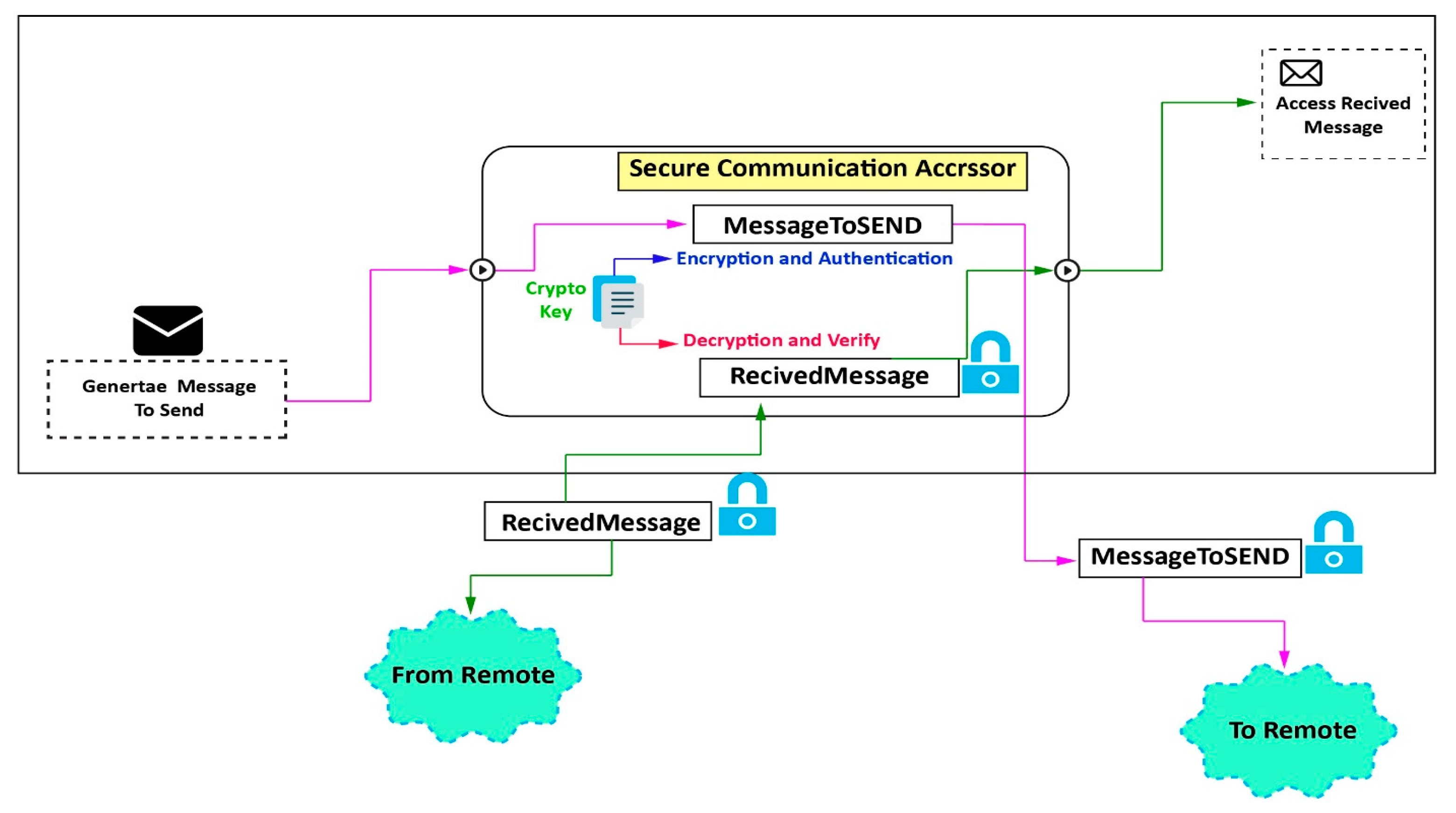 Enabling a Secure IoT Environment Using a Blockchain-Based Local-Global Consensus Manager