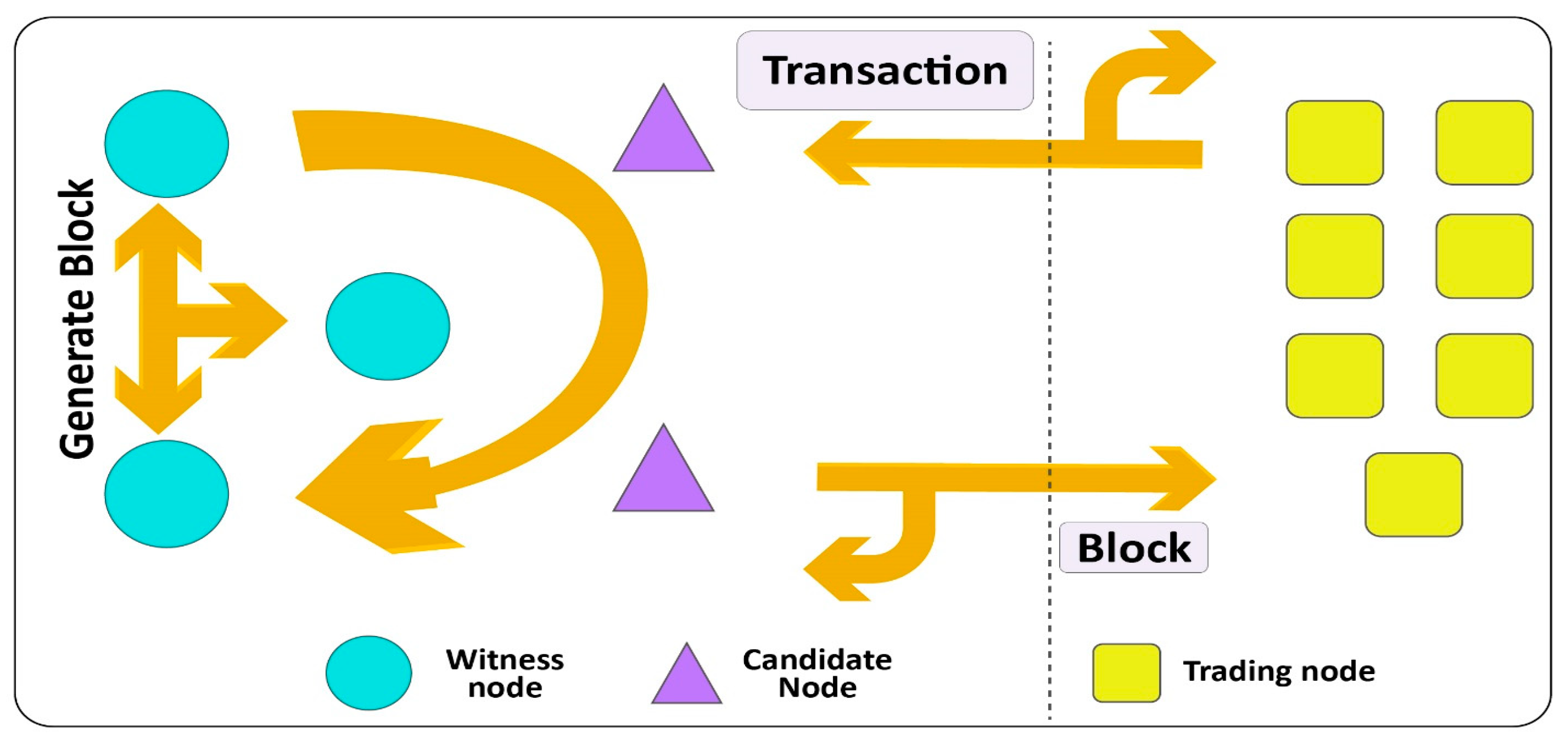 Enabling a Secure IoT Environment Using a Blockchain-Based Local-Global Consensus Manager