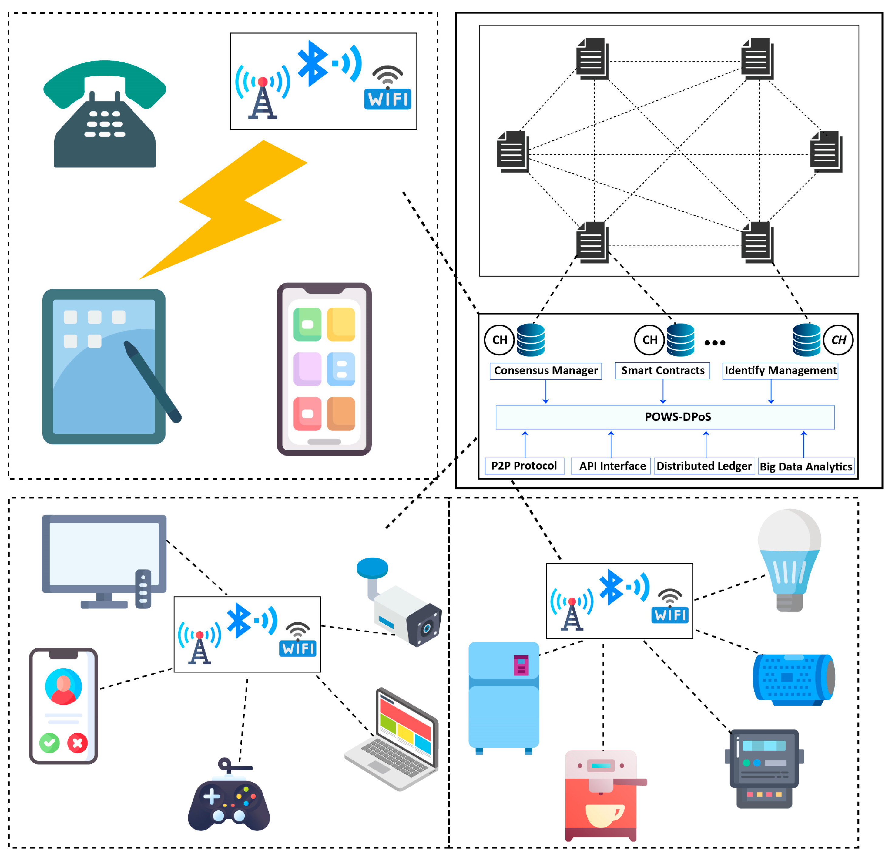 Enabling a Secure IoT Environment Using a Blockchain-Based Local-Global Consensus Manager