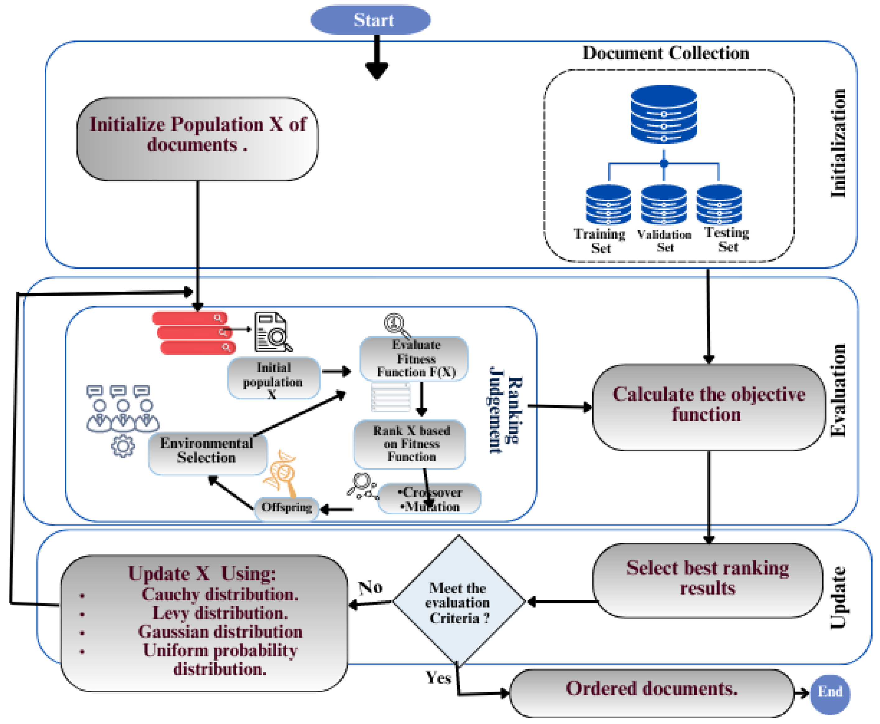 Multiobjective Learning to Rank Based on the (1 + 1) Evolutionary Strategy: An Evaluation of ...