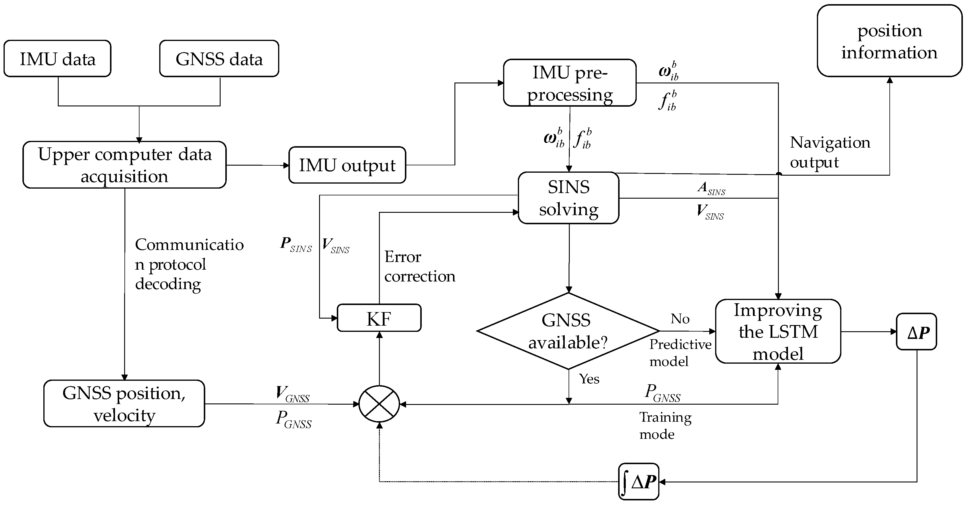 Improved LSTM Neural Network-Assisted Combined Vehicle-Mounted GNSS/SINS Navigation and ...