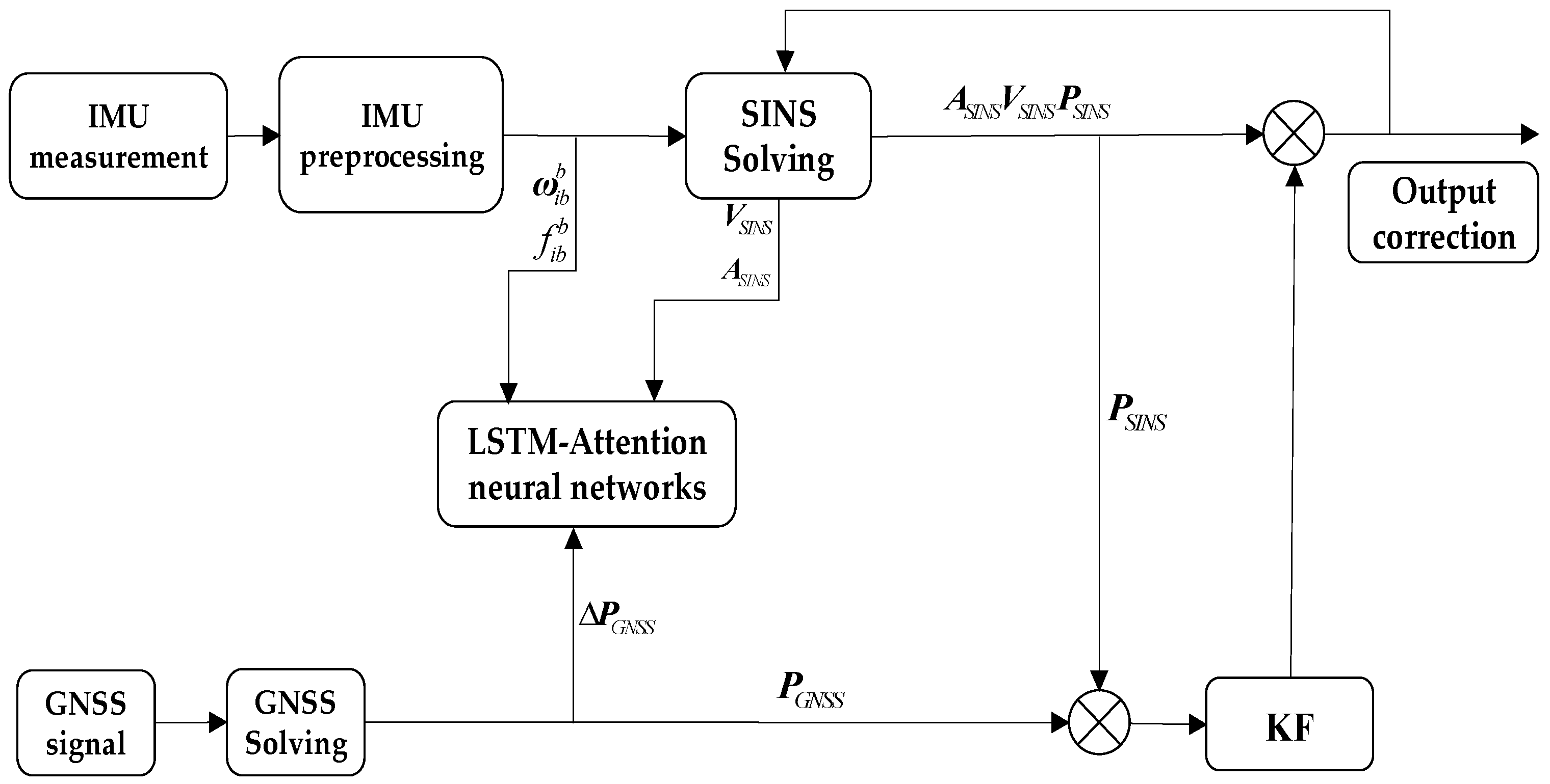 Improved LSTM Neural Network-Assisted Combined Vehicle-Mounted GNSS/SINS Navigation and ...