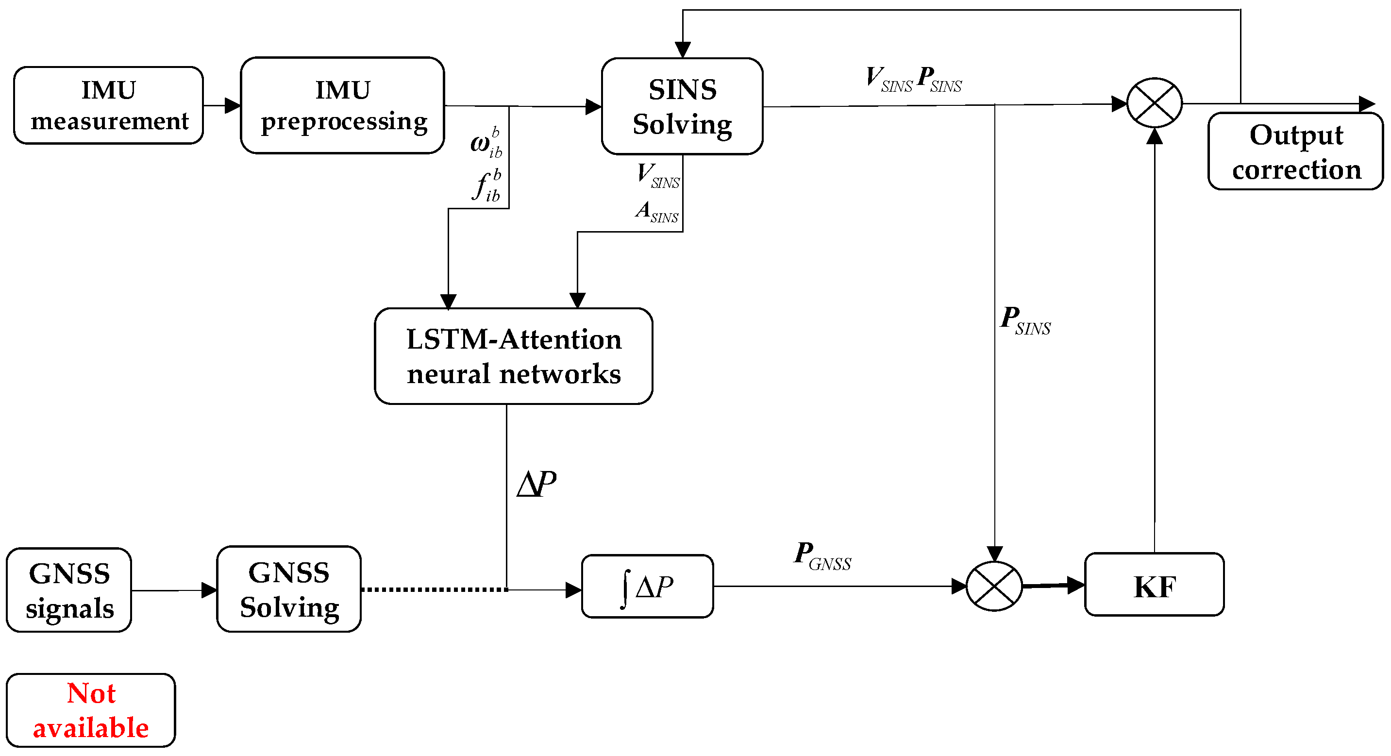 Improved LSTM Neural Network-Assisted Combined Vehicle-Mounted GNSS ...